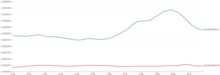 Accessible To or For? When to Use Each (With Examples)