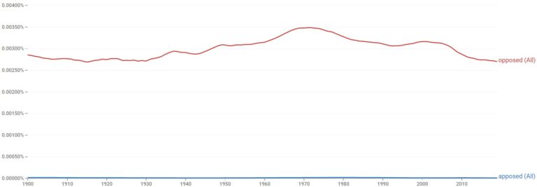 Apposed or Opposed: Understanding the Key Differences