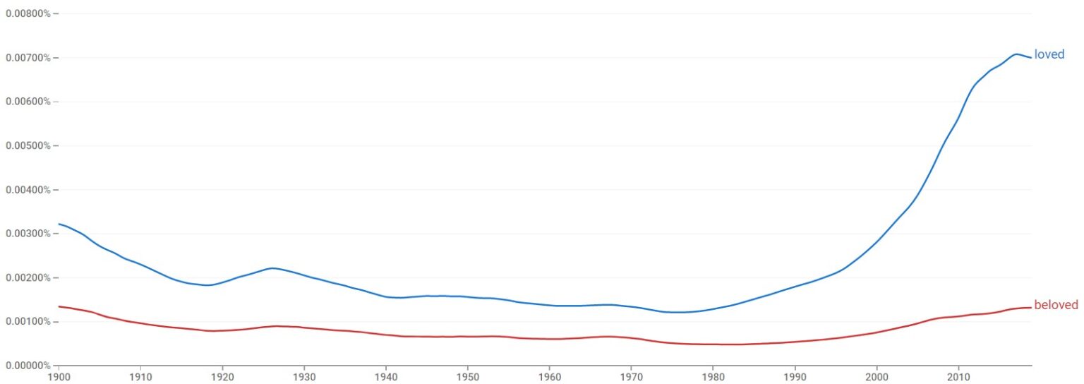 Beloved Vs Loved What S The Difference Examples