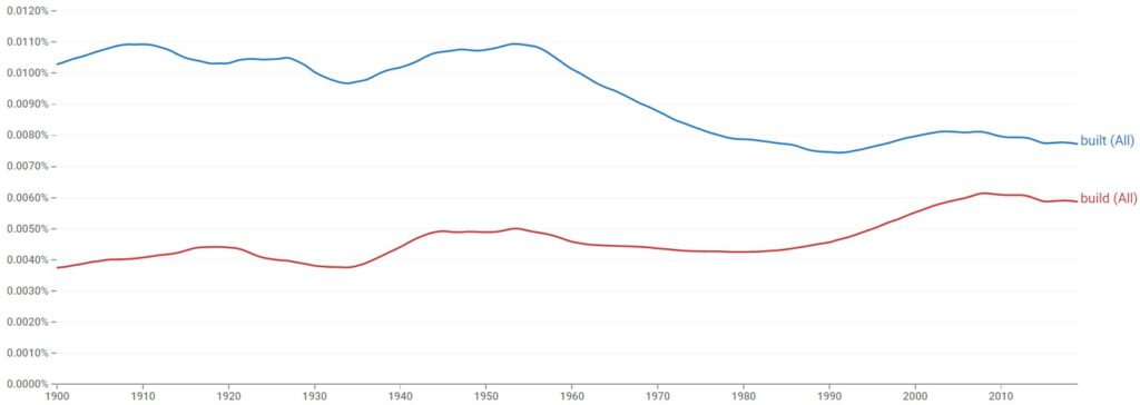 Built or Build? When to Use Each (With Examples) - TrendRadars