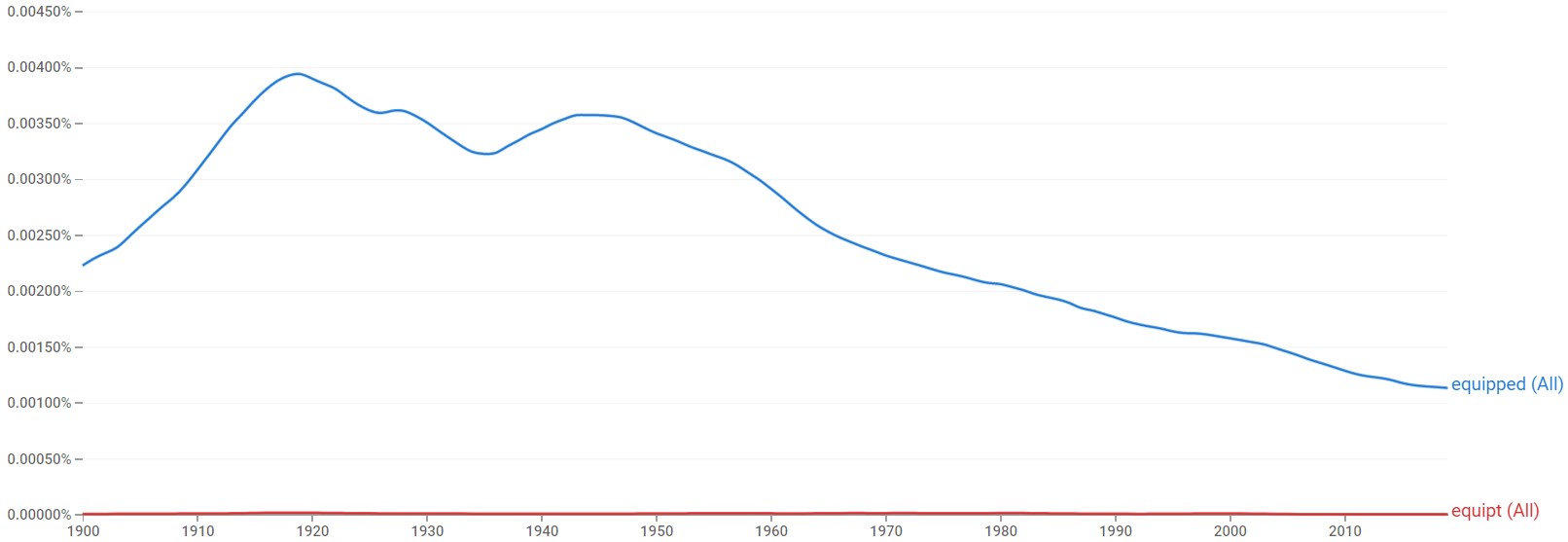 Equipped vs. Equipt - Which Spelling Is Correct?