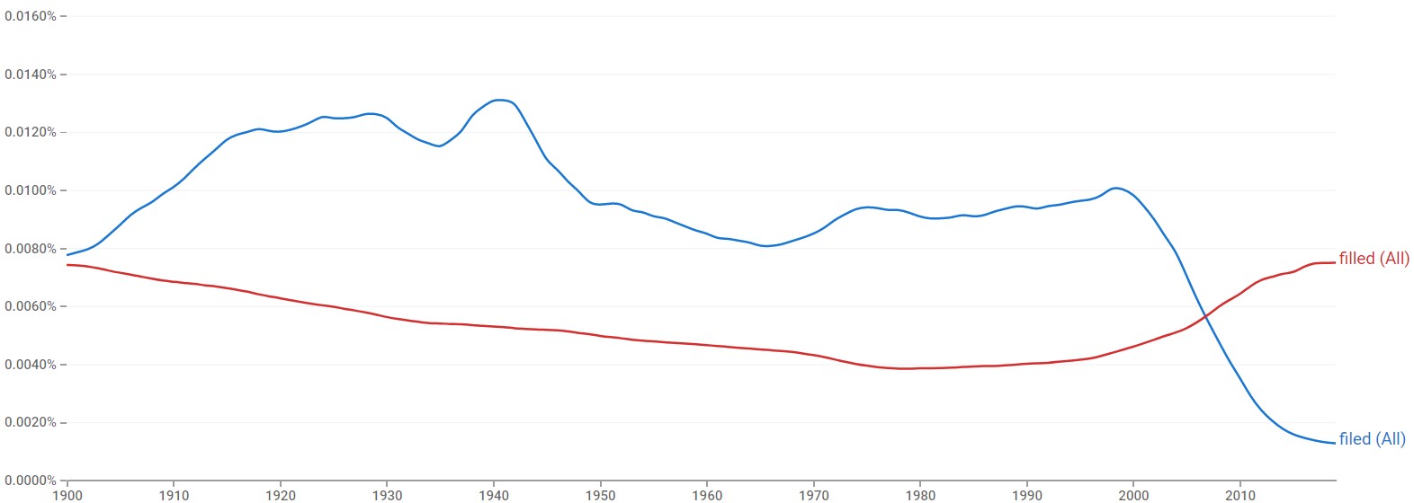 Filed or Filled - Which Spelling Is Correct?