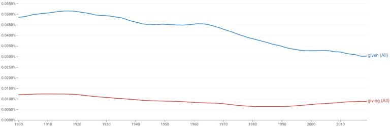 Giving or Given? When to Use Each (Helpful Examples)
