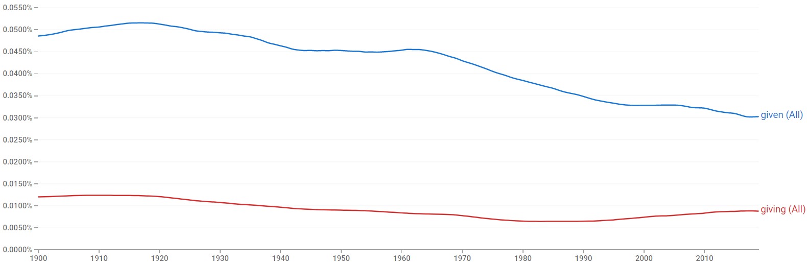 Giving or Given? When to Use Each (Helpful Examples)