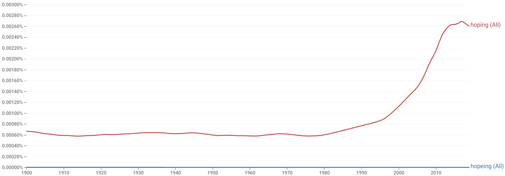 Hopeing or Hoping - Which Spelling Is Correct?