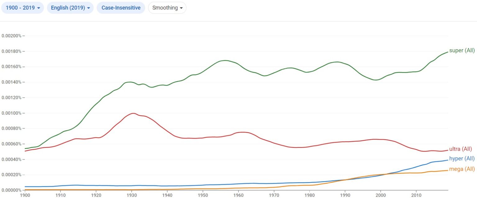 Hyper, Ultra, and Super - Which Is Higher?
