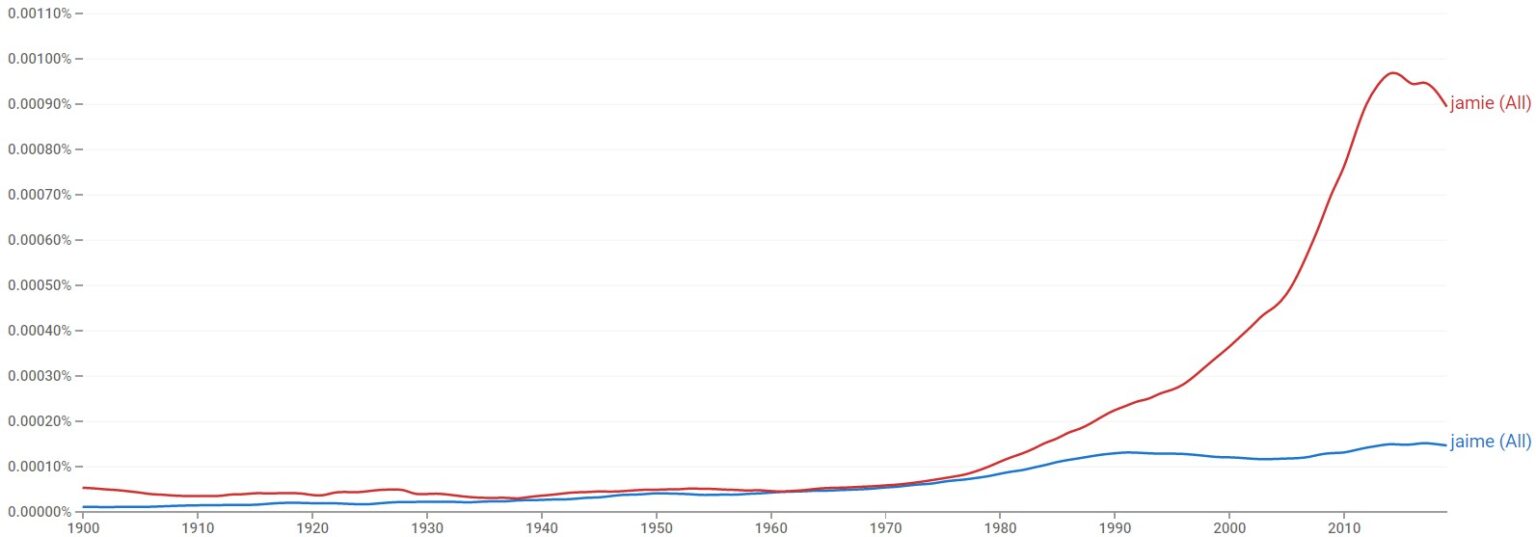 Jaime or Jamie? Which Spelling to Use (Boy and Girl)