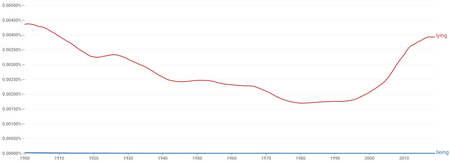 Lieing or Lying - Which Spelling Is Correct?