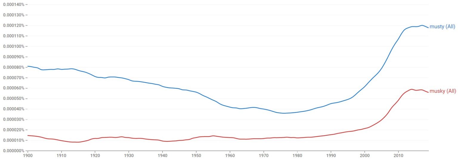 Musty vs. Musky - What's the Difference? (With Examples)