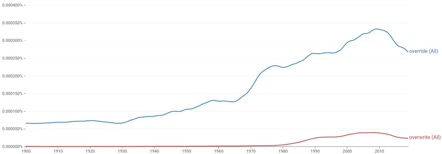 Override vs. Overwrite - What's the Difference?