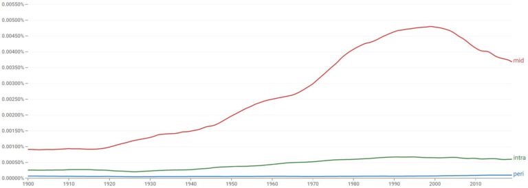 What Prefix Means “During”? (In-Between Pre and Post)