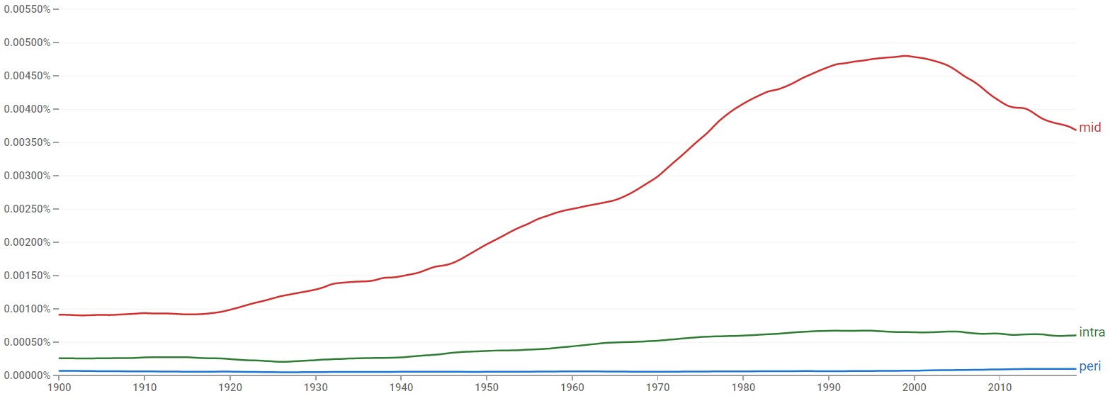 What Prefix Means “During”? (In-Between Pre and Post)