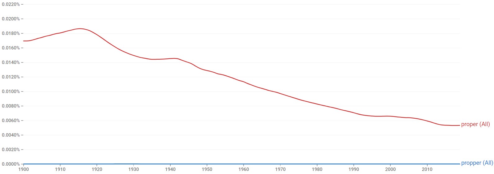 Propper or Proper - Which Spelling Is Correct?