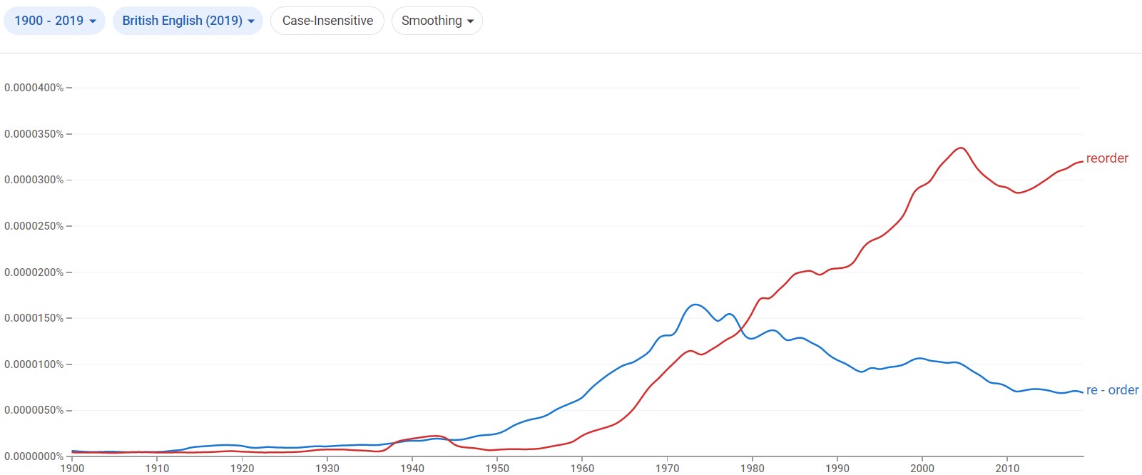 Reorder or Re-order? (Hyphen Rule)