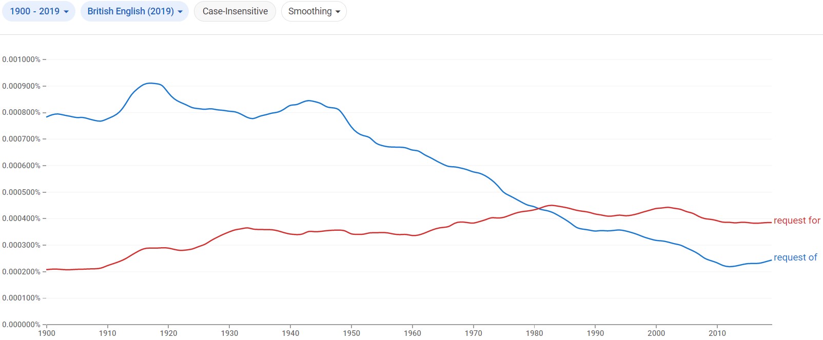 Request Of or For? When to Use Each (With Examples)