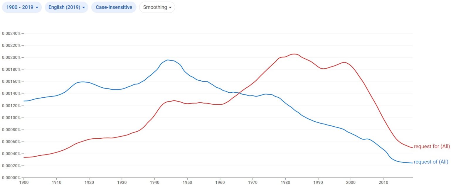 Request Of or For? When to Use Each (With Examples)