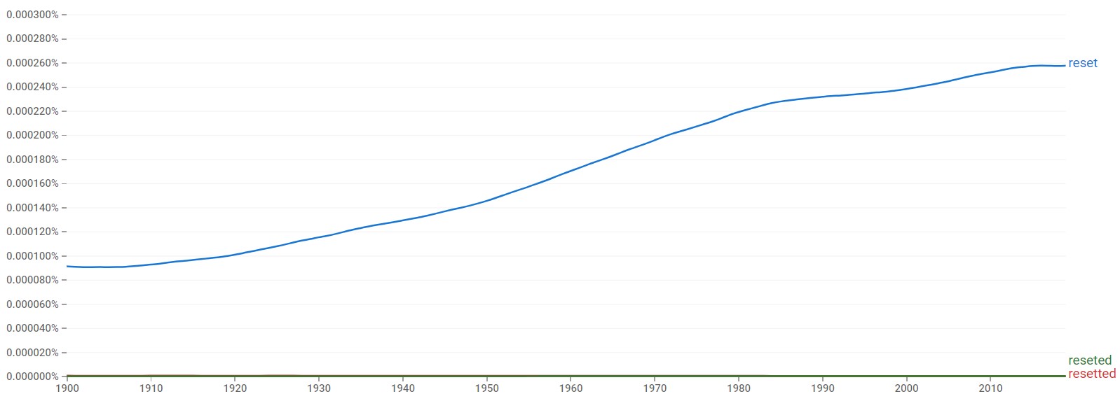 Resetted or Reset - What's the Past Tense of "Reset"?