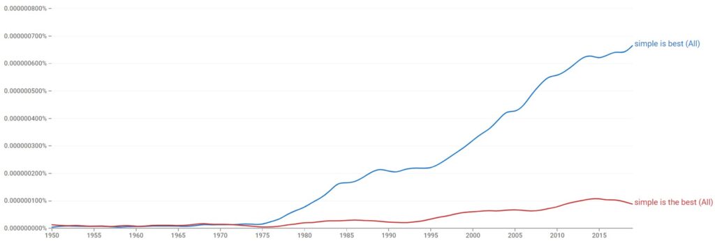 Simple Is Best Or Simple Is The Best - Which Is Correct? - TrendRadars