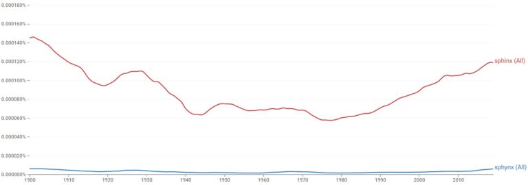 Sphinx or Sphynx - Which Spelling Is Correct?
