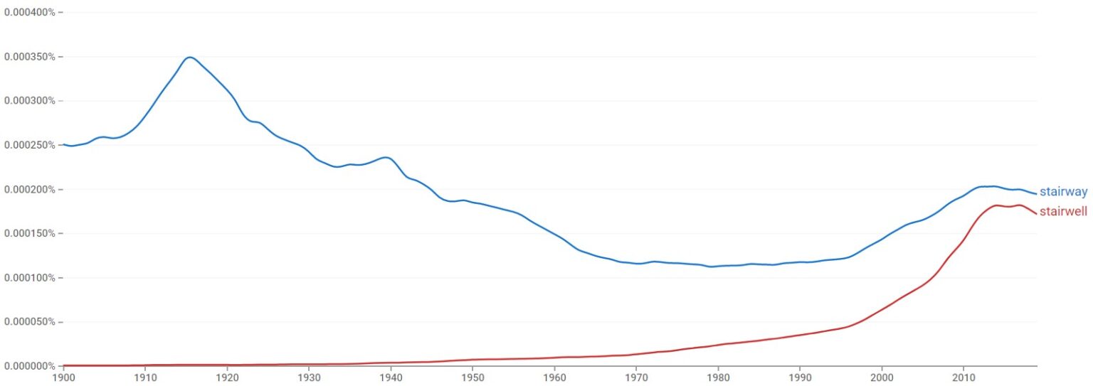 Stairwell vs. Staircase - What's the Difference?