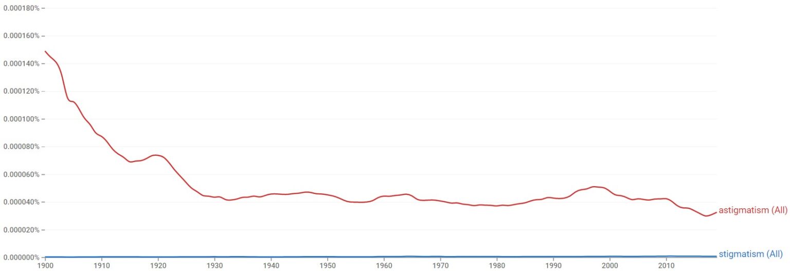 Stigmatism vs. Astigmatism - What's the Difference?