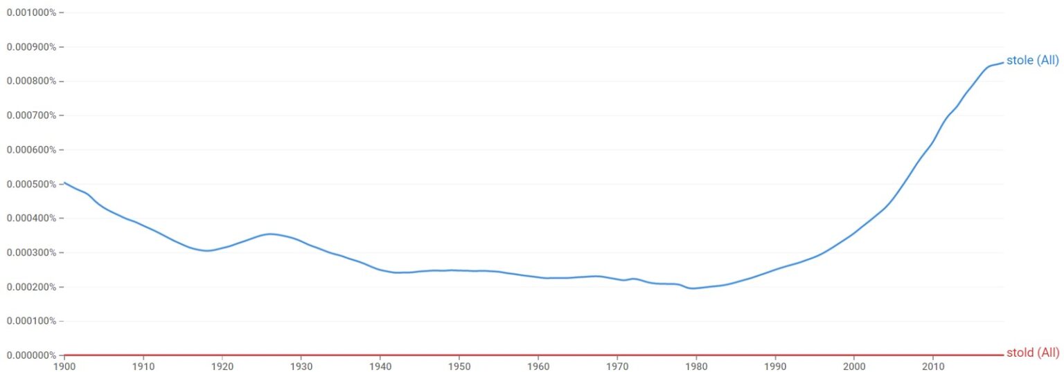 Stole or Stold - What’s the Past Tense of “Steal”?