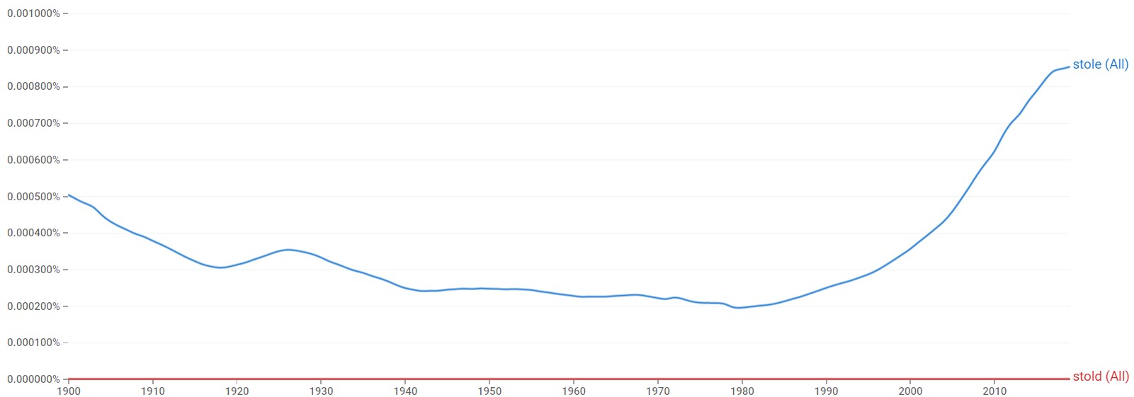 Stole or Stold - What’s the Past Tense of “Steal”?