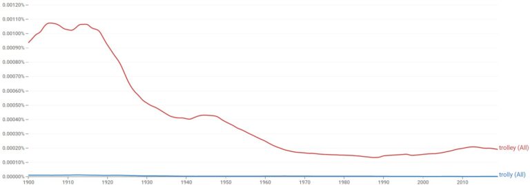 Trolly or Trolley - Which Spelling Is Correct?