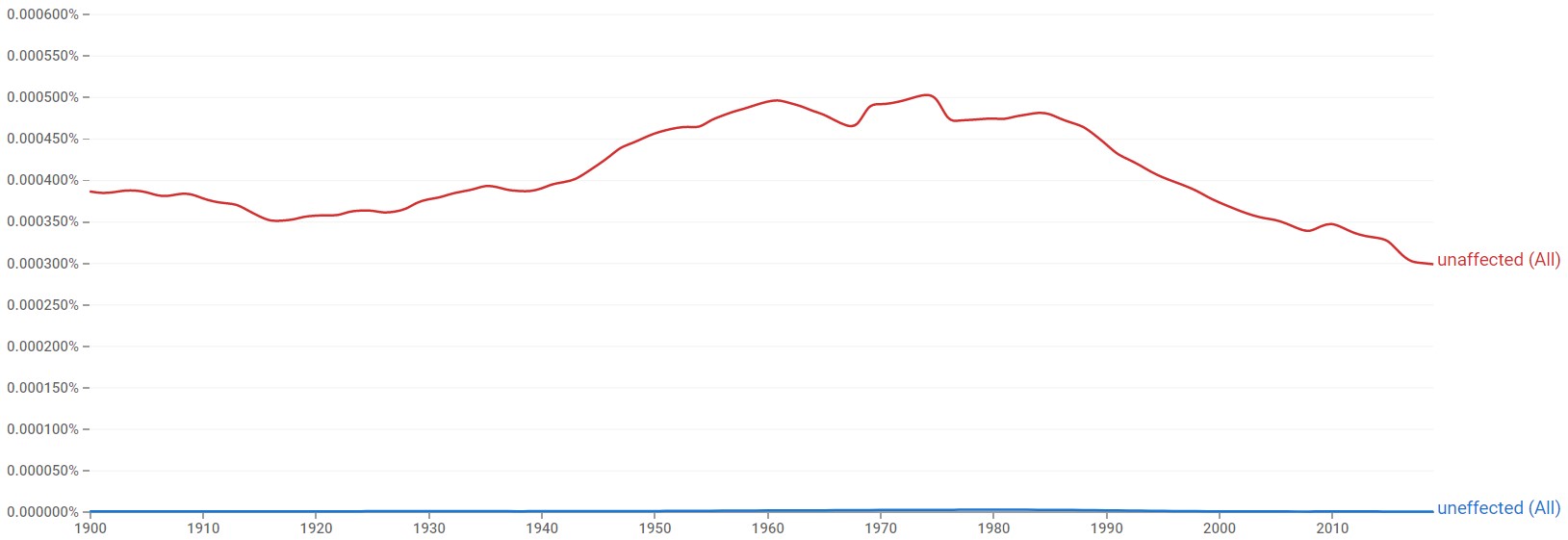 Uneffected or Unaffected - Which Spelling Is Correct?