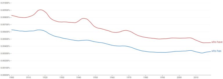 Who Has or Who Have - Which Is Correct?