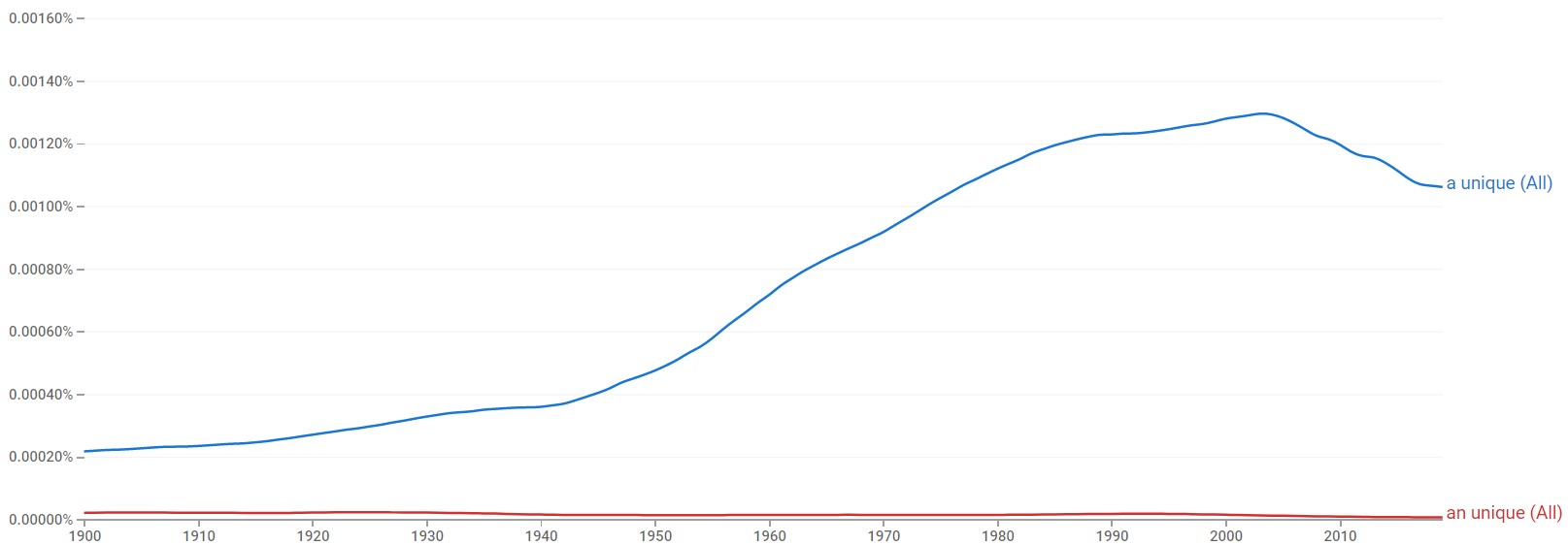 A Unique or An Unique - Which Is Correct?