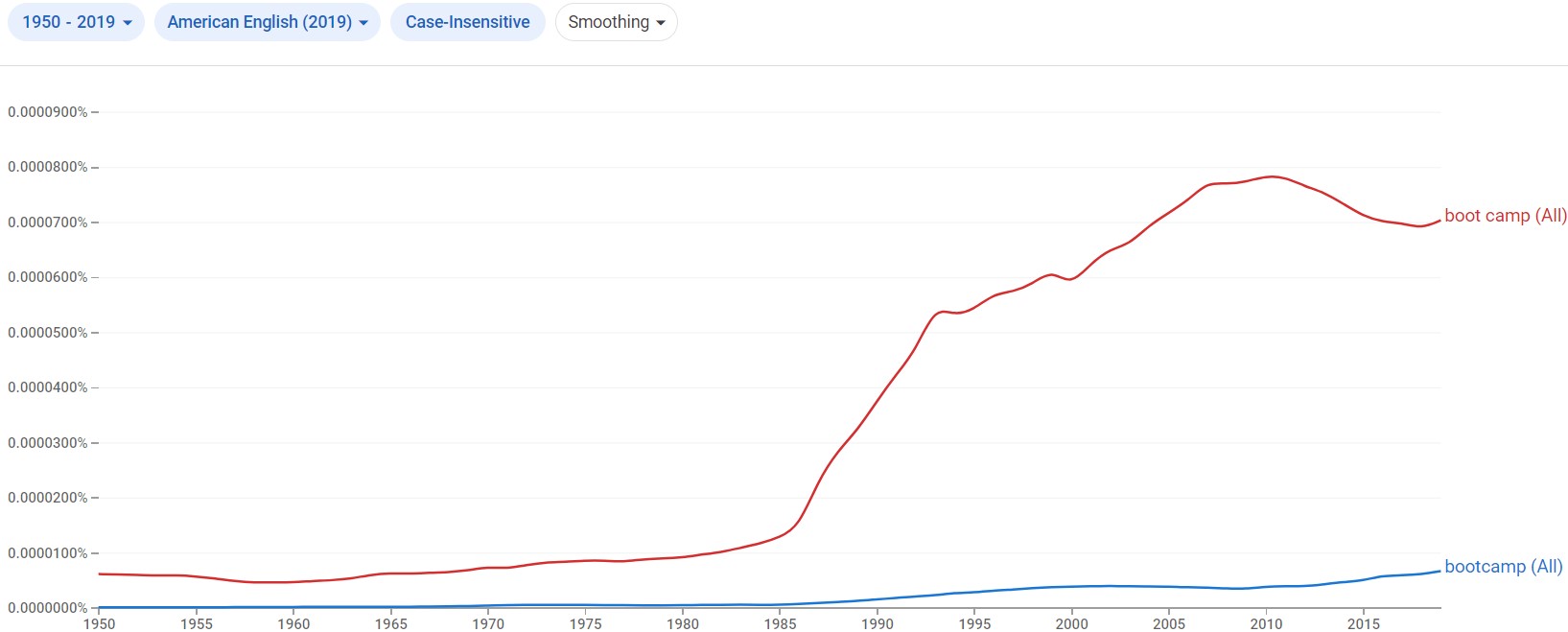 Bootcamp or Boot camp? (AP vs. Chicago Style)
