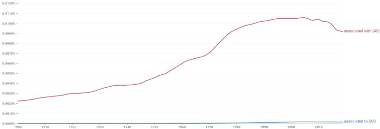 Associated To or With - Which Is Correct?