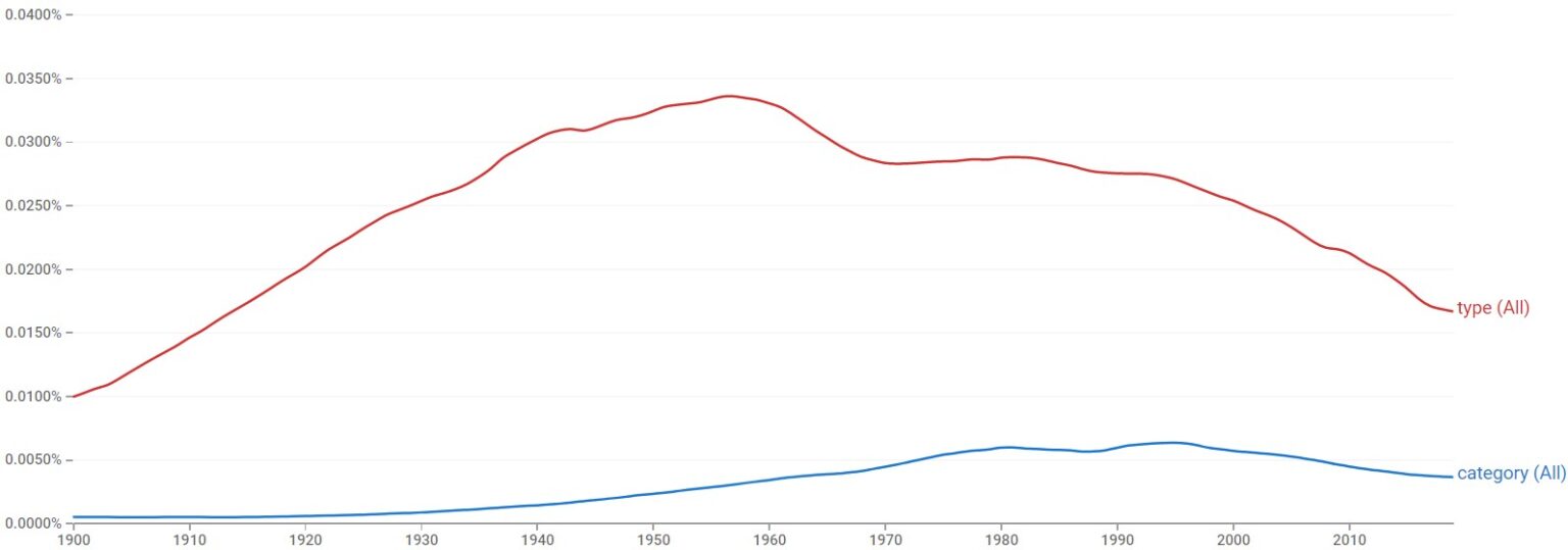 Category vs. Type - What's the Difference? (Examples)