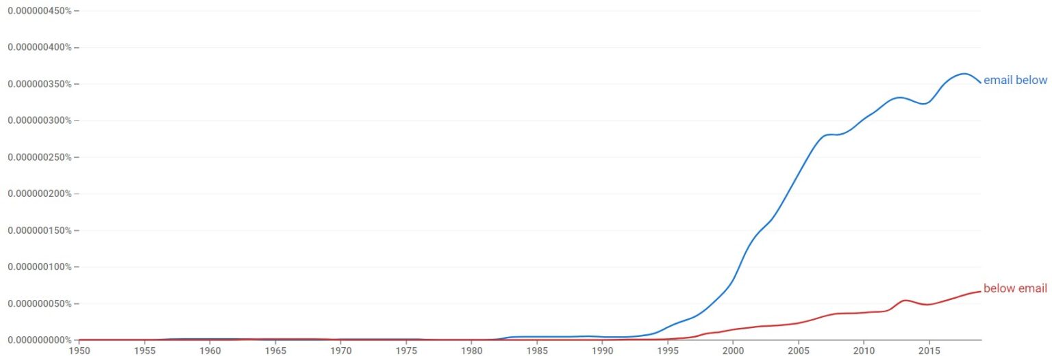 Email Below or Below Email - Which Is Correct?