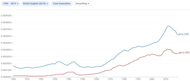 Jerry or Gerry? Which Spelling to Use (All Variations)