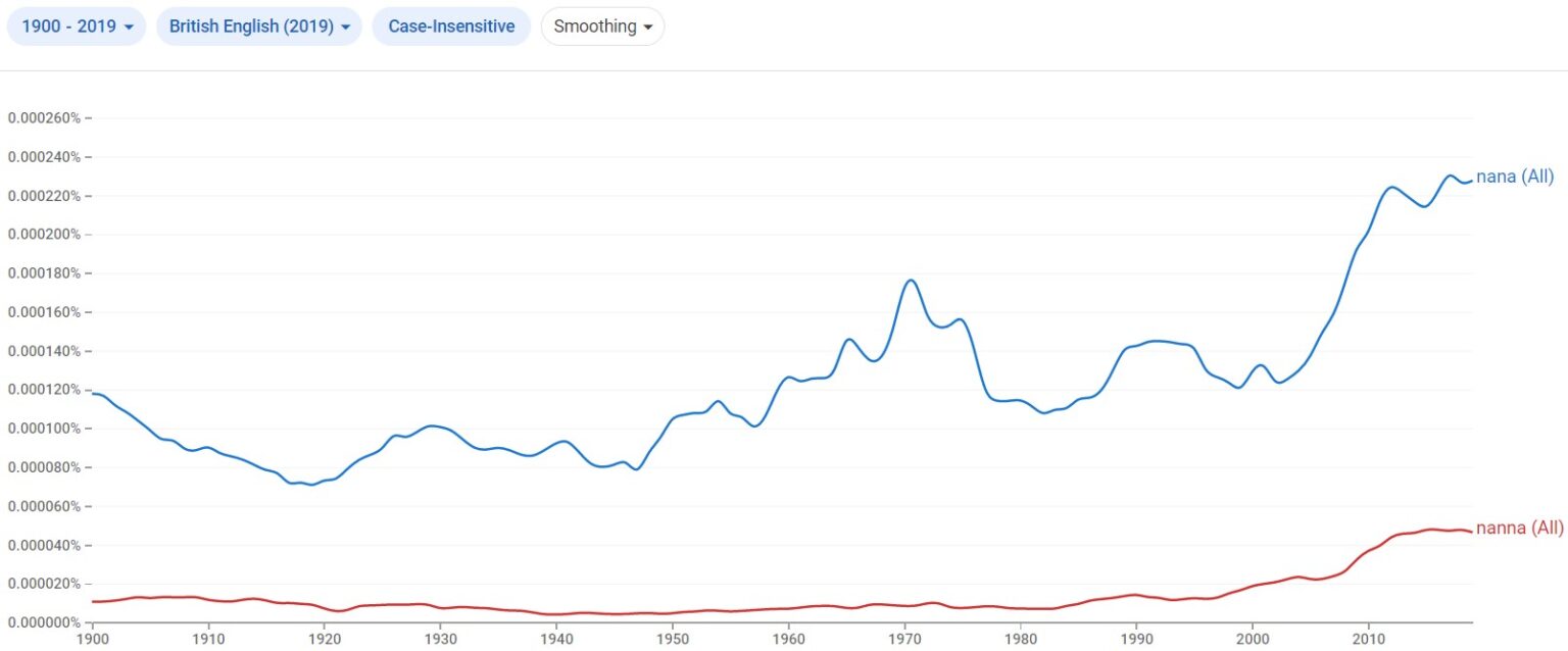 Nana or Nanna - Which Spelling Is Correct? (UK vs. US)