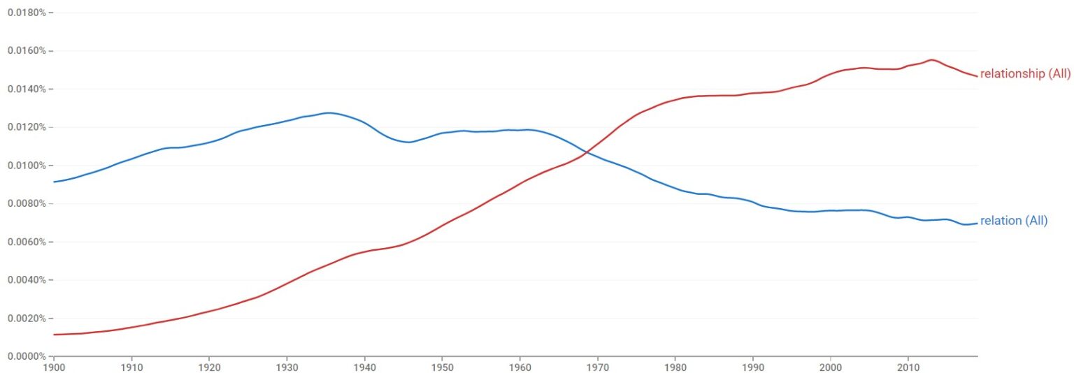 Relation vs. Relationship - What's the Difference?