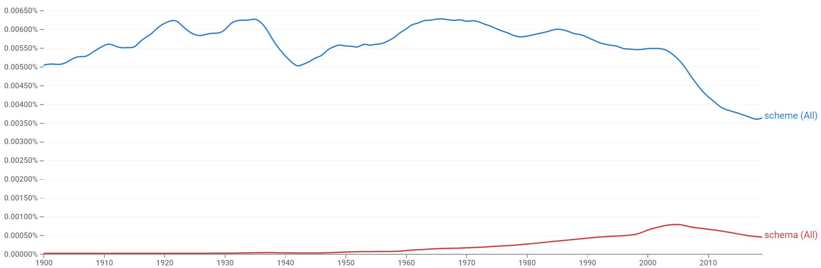 Schema vs. Scheme - What's the Difference?